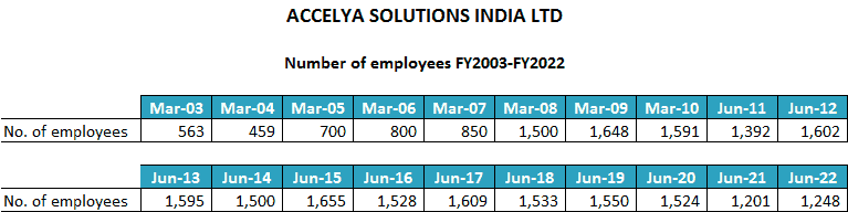 Accelya Solutions India Ltd: Fundamental Analysis - Dr Vijay Malik