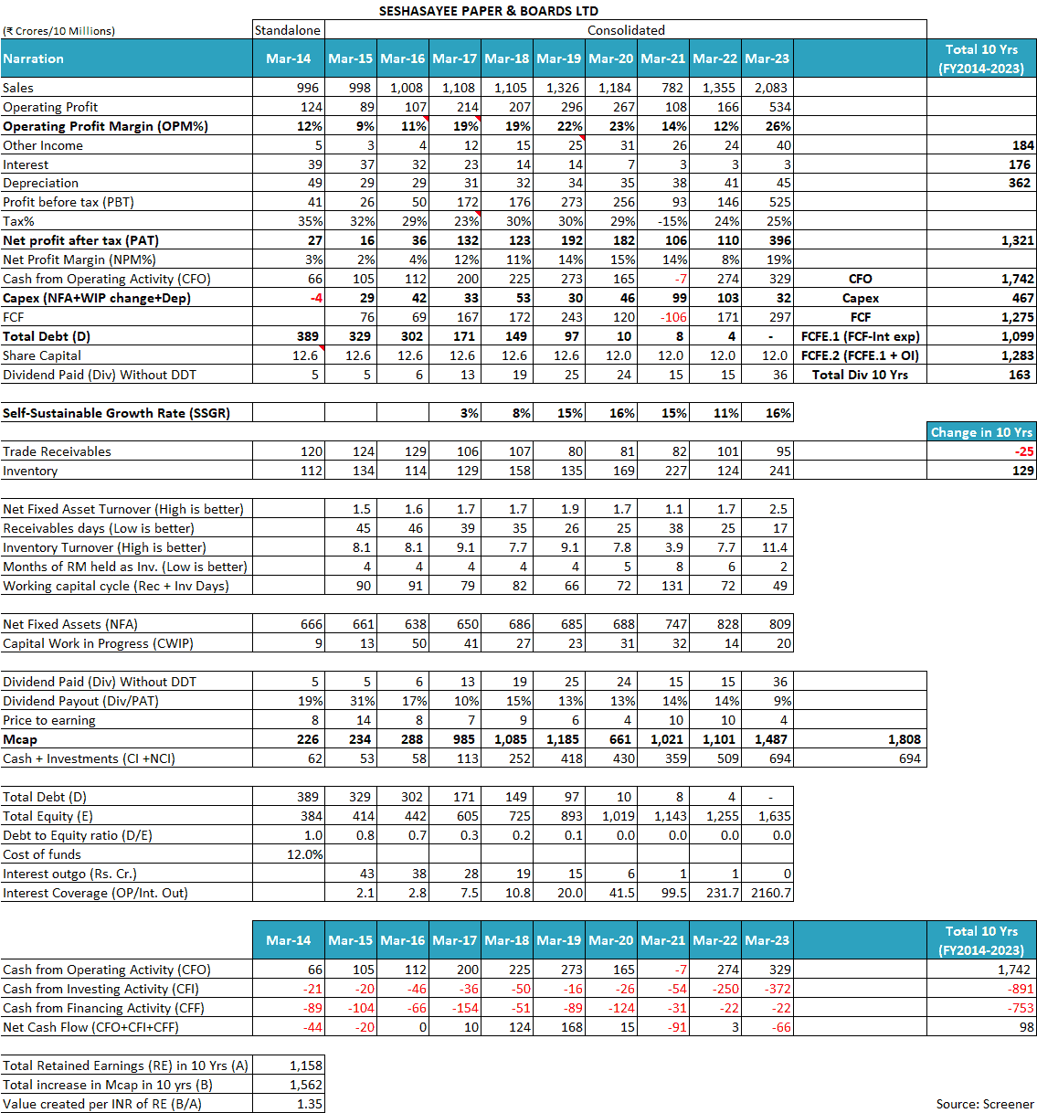Seshasayee Paper and Boards Ltd: Fundamental Analysis - Dr Vijay Malik