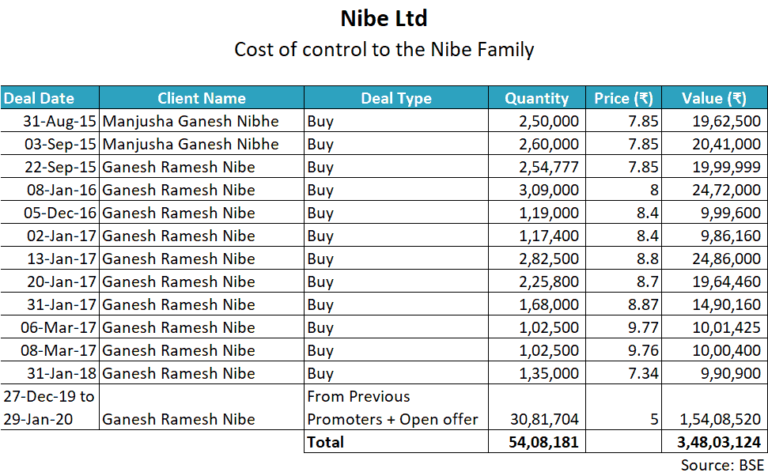 Nibe Ltd: Fundamental Analysis - Dr Vijay Malik