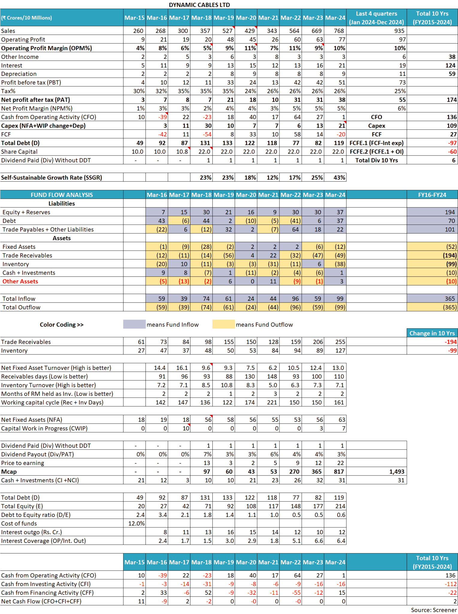 Dynamic Cables Ltd: Fundamental Analysis - Dr Vijay Malik