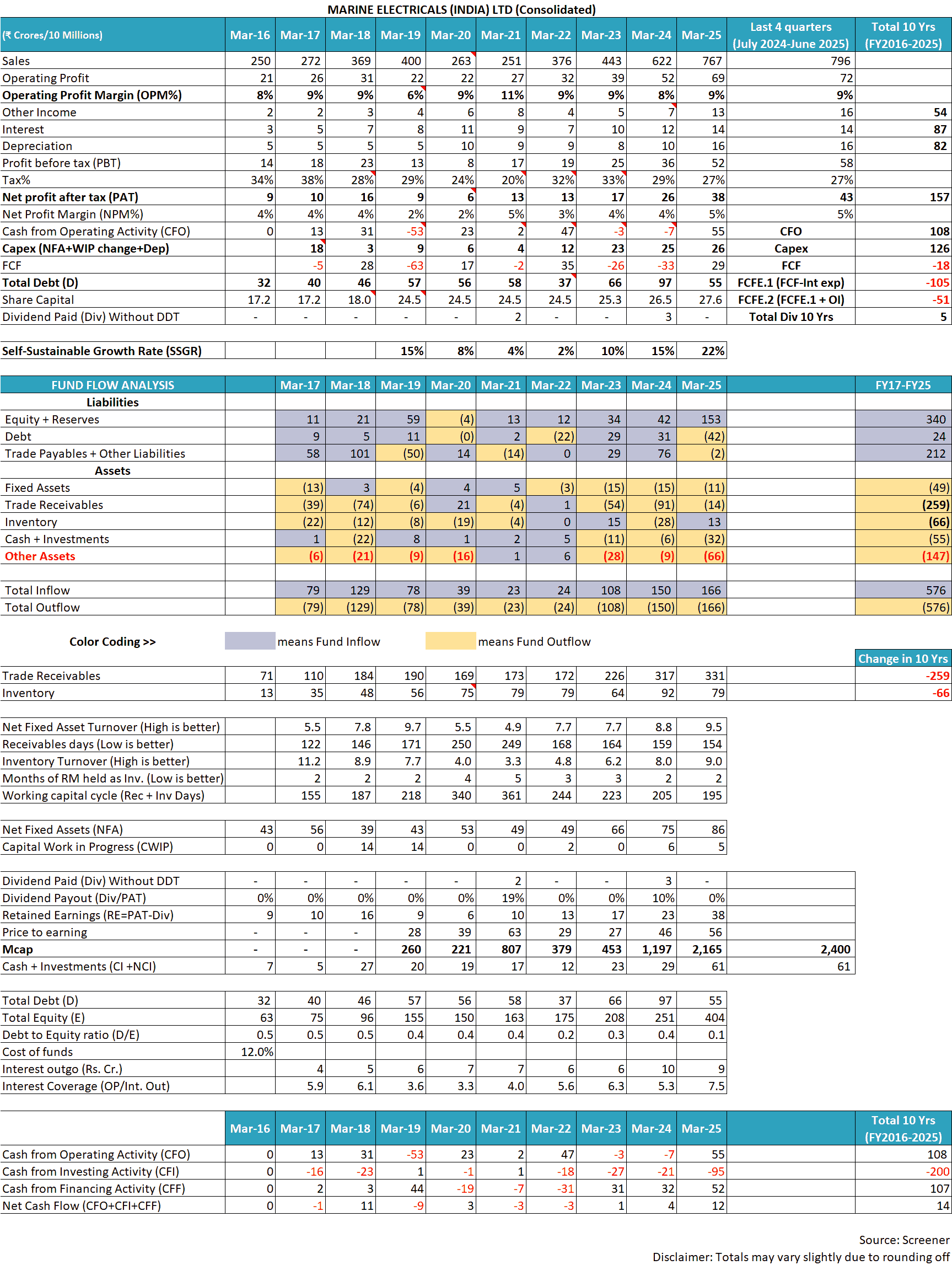 Marine Electricals (India) Ltd: Fundamental Analysis - Dr Vijay Malik