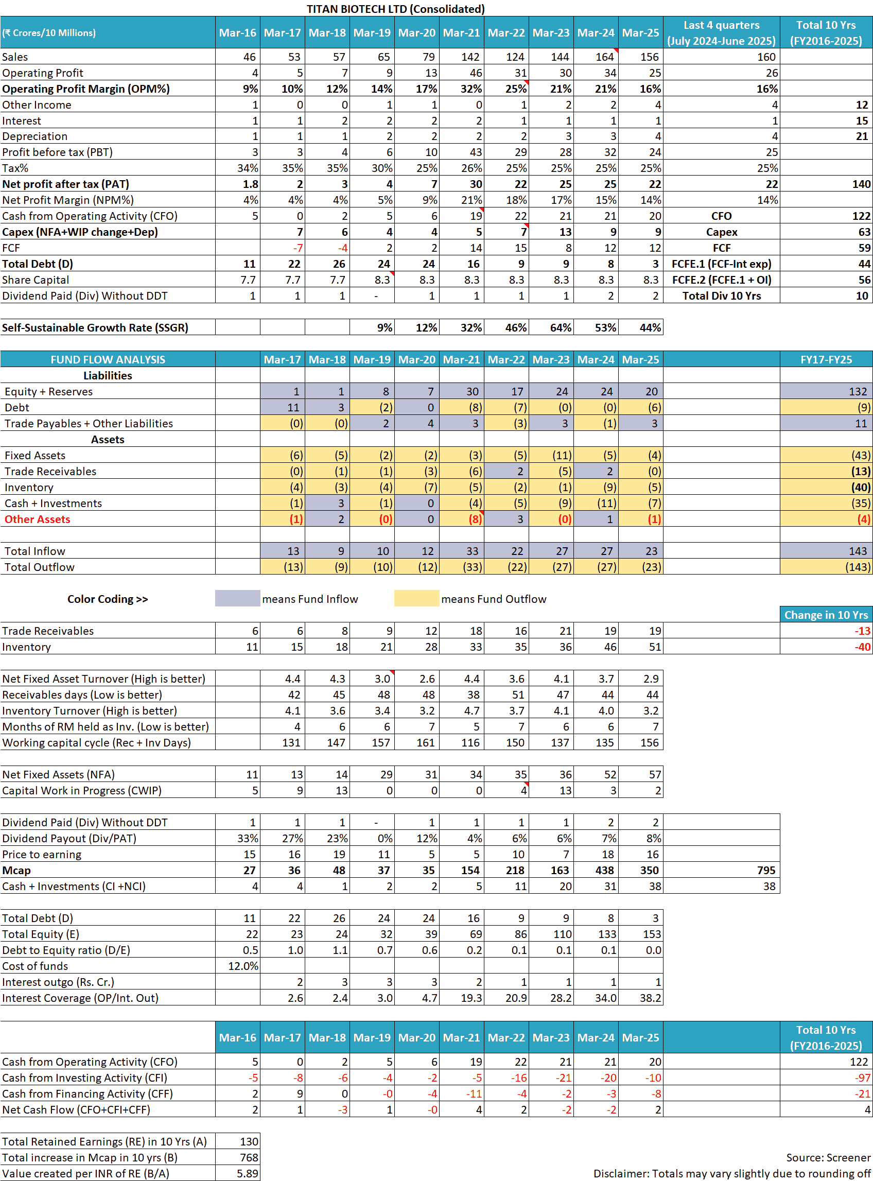Titan Biotech Ltd: Fundamental Analysis - Dr Vijay Malik